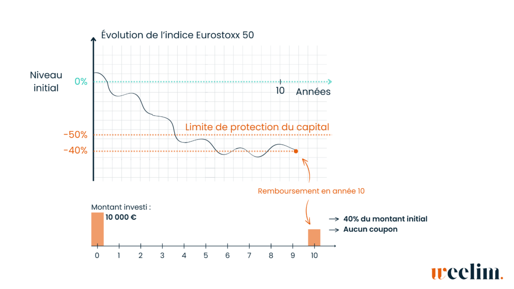 Les produits structurés